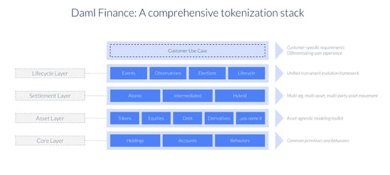 A deeper look at Daml Finance